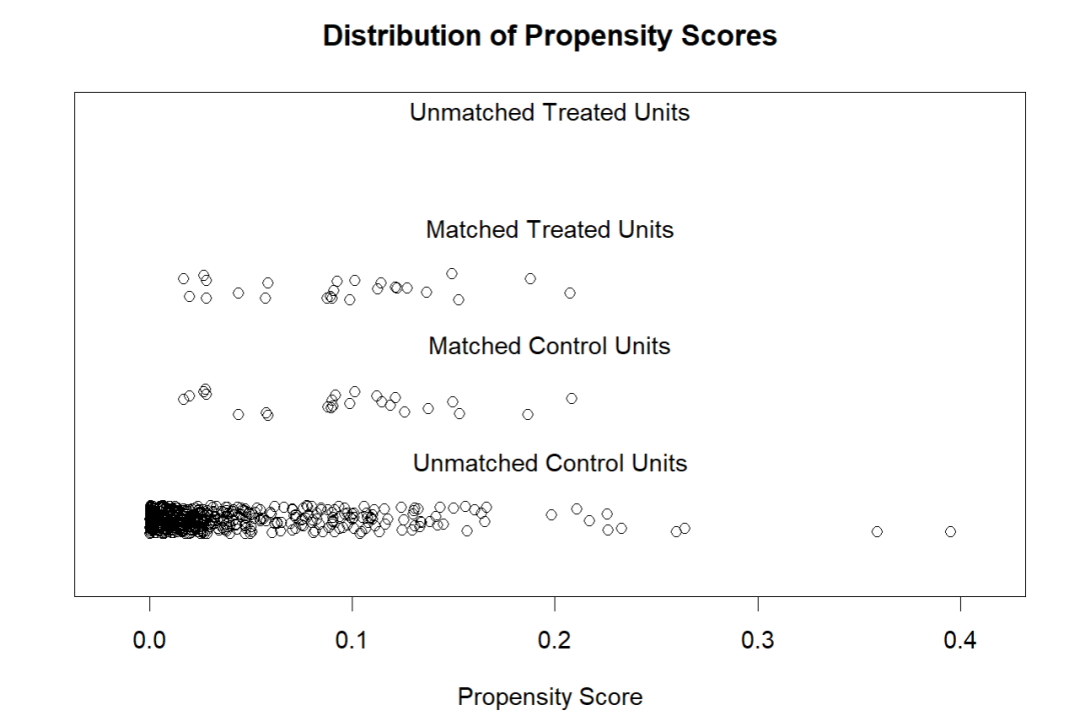 倾向评分匹配 (Propensity Score Matching, PSM) 来了！附R代码~-杭州善思耳医学科技有限公司