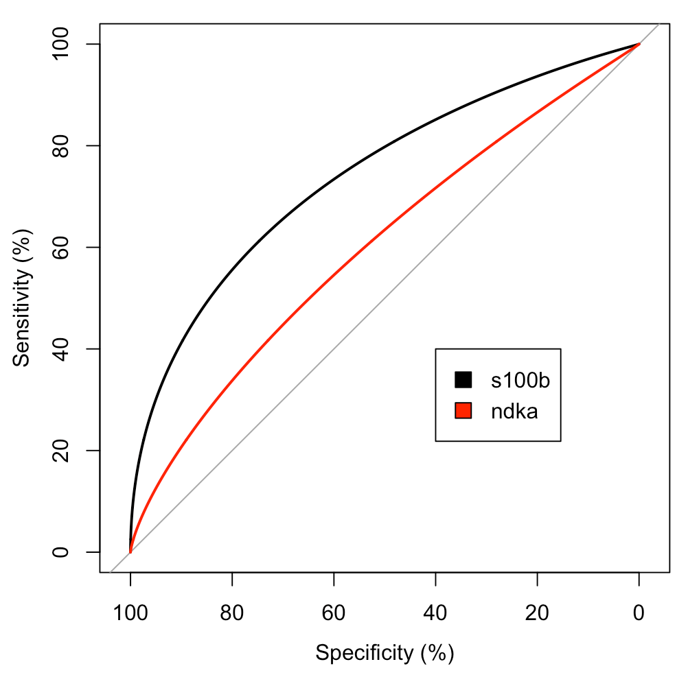 pROC: 这篇被引用5000多次的论文教你画出优美的ROC曲线！-杭州善思耳医学科技有限公司