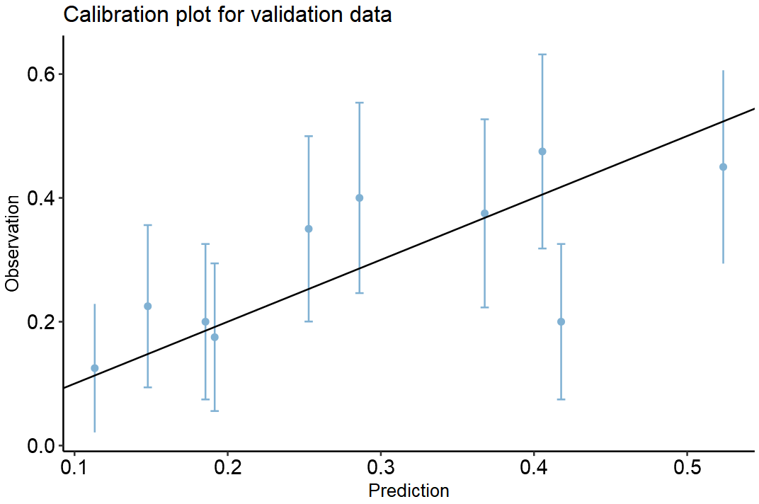 如何轻松画出校准图(calibration plot)？-杭州善思耳医学科技有限公司