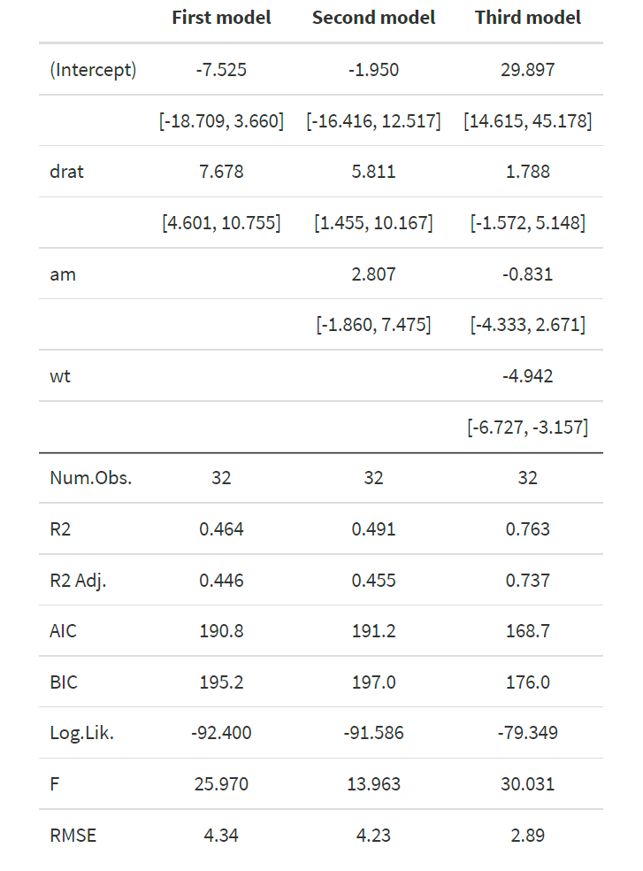 {modelsummary}: 可以将多个模型同时做表，并且快速导出到Word！-杭州善思耳医学科技有限公司