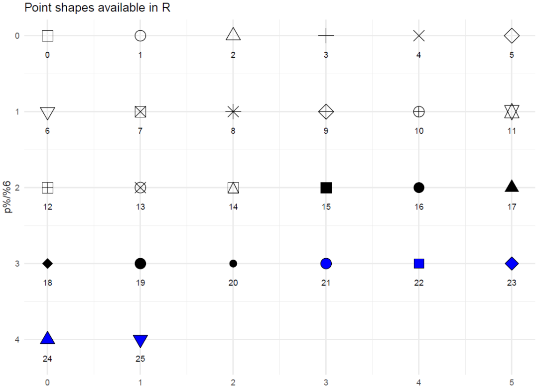 ggplot2中一共有多少点的形状？如何修饰它们？-杭州善思耳医学科技有限公司