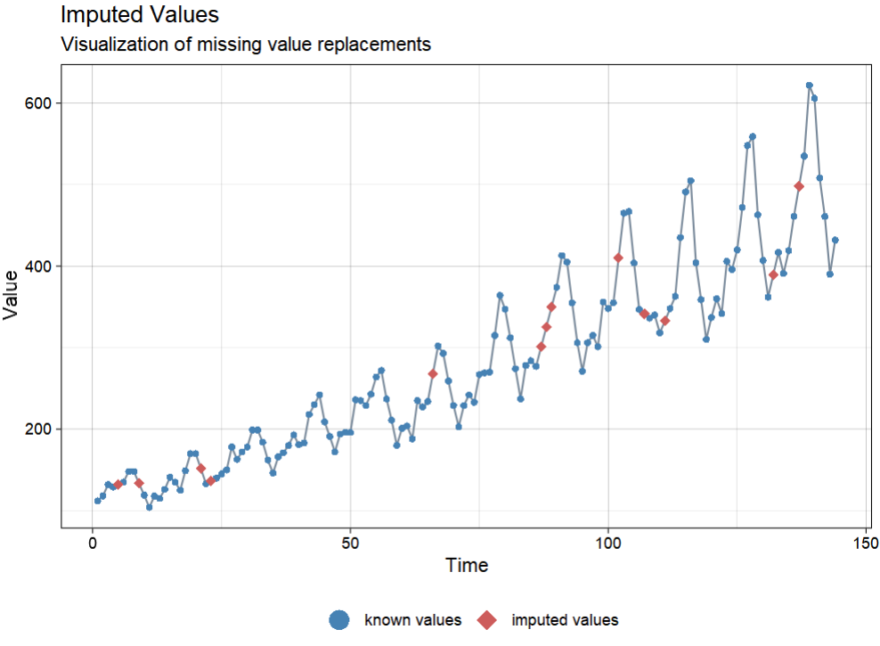 《The R Journal》: 手把手教你填补时间序列数据缺失值！-杭州善思耳医学科技有限公司