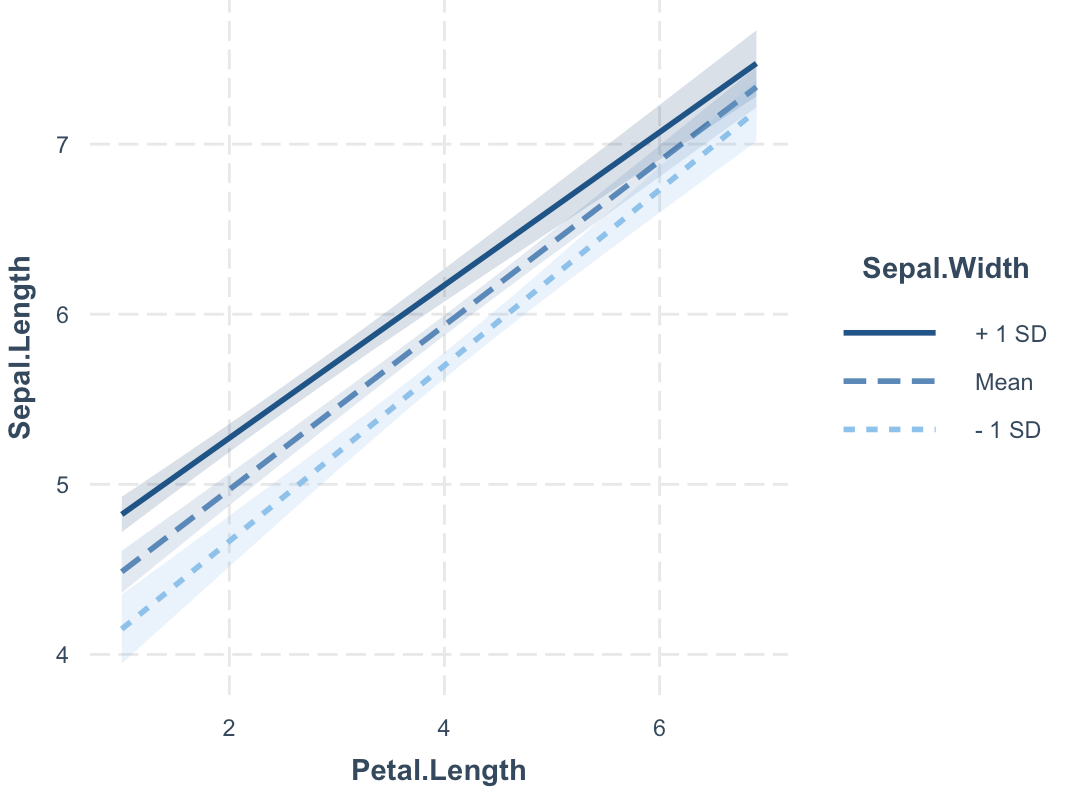 {interactions}: 一个R包搞定交互作用！-杭州善思耳医学科技有限公司
