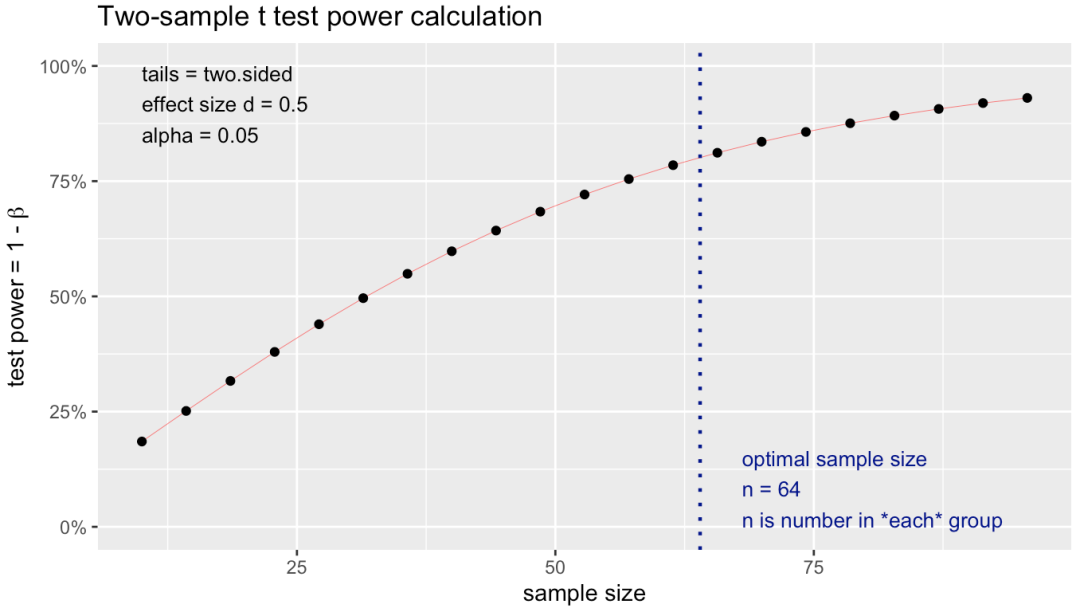 {pwr}: 一个R包搞定样本量计算问题！-杭州善思耳医学科技有限公司