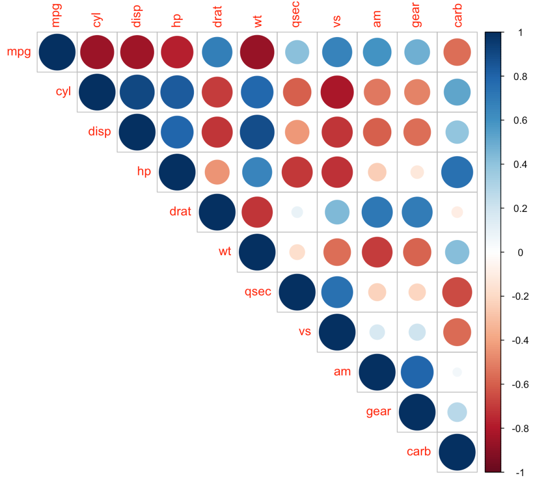{corrplot}: 实用且强大的相关矩阵作图包！-杭州善思耳医学科技有限公司