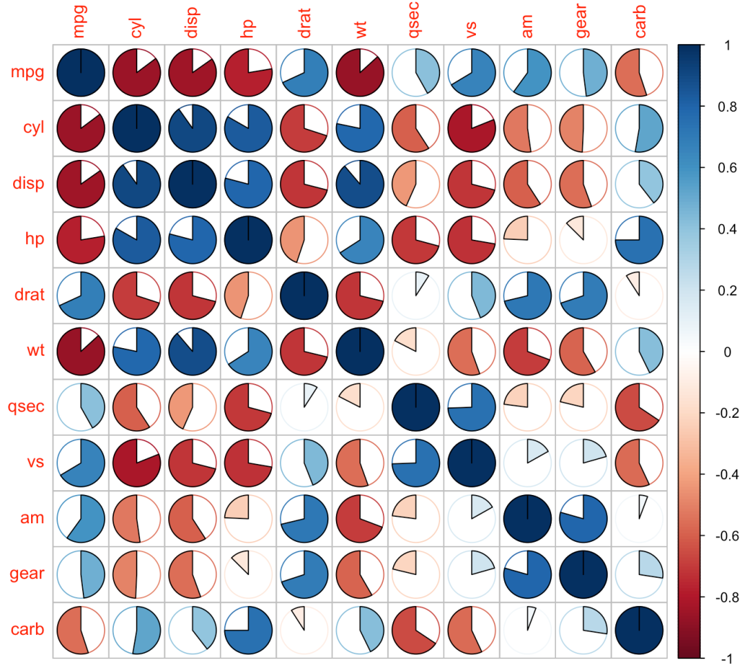 {corrplot}: 实用且强大的相关矩阵作图包！-杭州善思耳医学科技有限公司