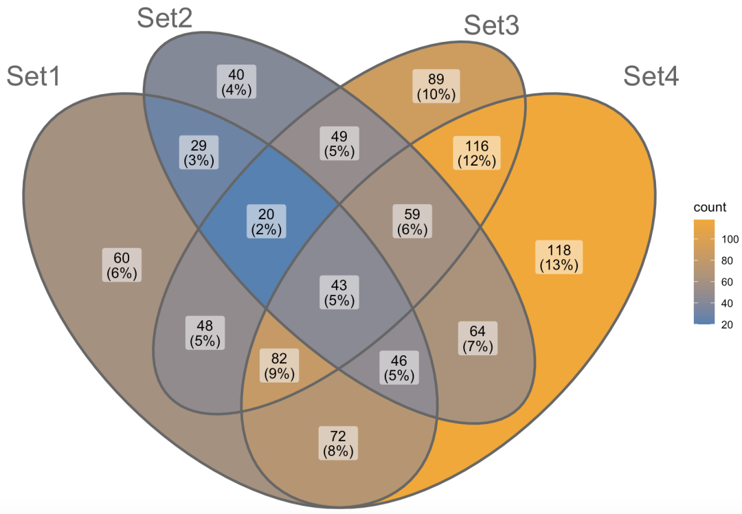 {ggVennDiagram}:一个函数画出两种图！Venn plot和Upset plot～-杭州善思耳医学科技有限公司