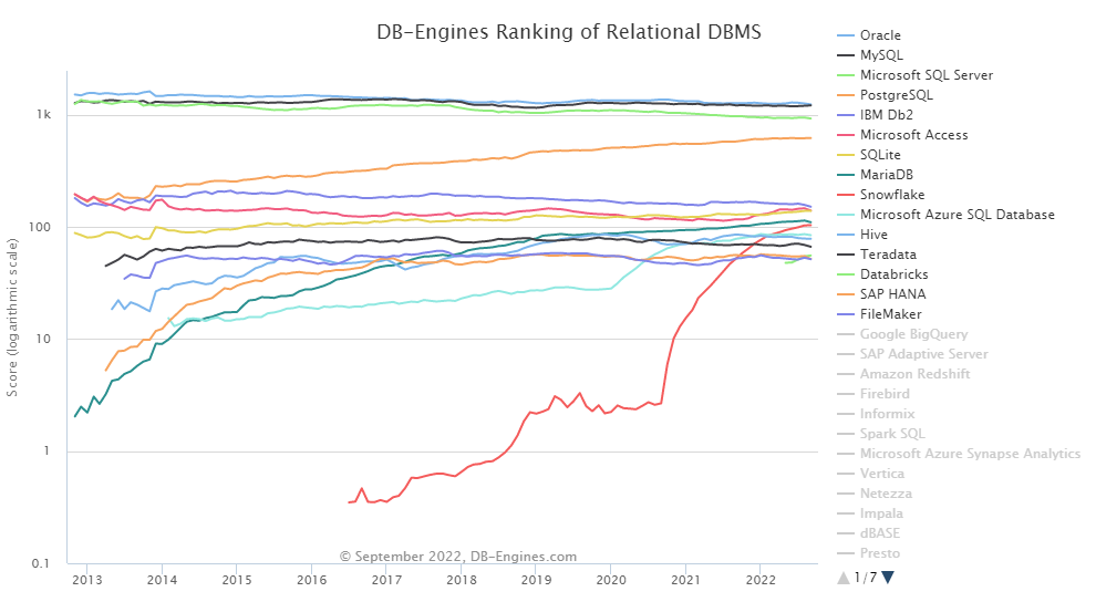 Db Engines 9月排名发布：oracle 惨不忍睹，连续3个月迅猛下滑！ 云天数智（深圳）科技有限公司