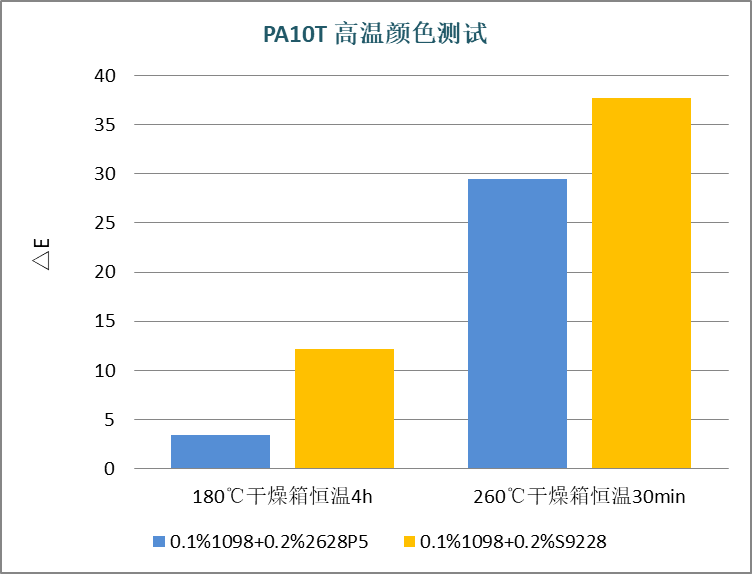 数据分享_SARAFOS 2628P5在PA6_PA66_PA10T_PPA中的高温颜色保护测试-萨瑞克斯化学（上海）有限公司