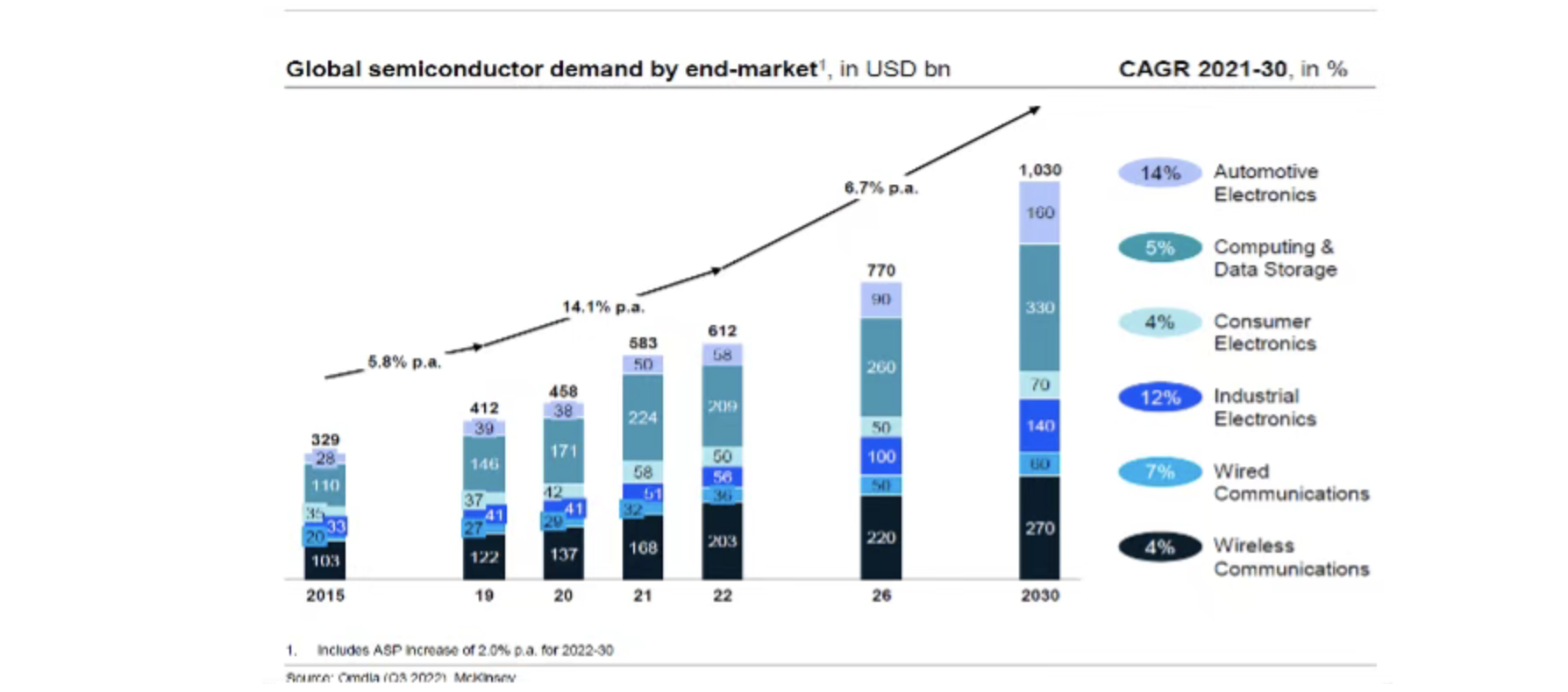 Sia:2022年全球半导体销售额创历史新高达5740亿美元,汽车、工业需求加速上扬 Csia 中国半导体行业协会