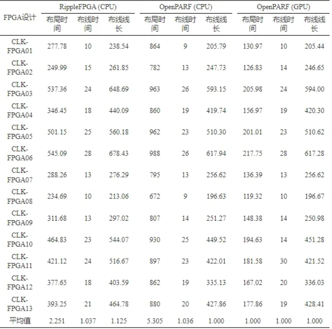 OpenPARF: 基于深度学习工具包的大规模异构FPGA开源布局布线框架-北京龙腾智元信息技术有限公司