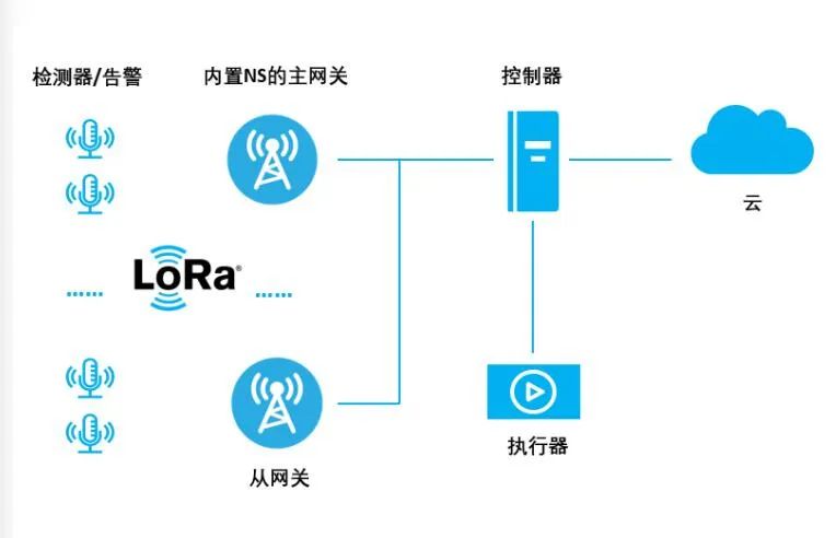 物联网时代，解读对LoRa®的几大误区-山东云则