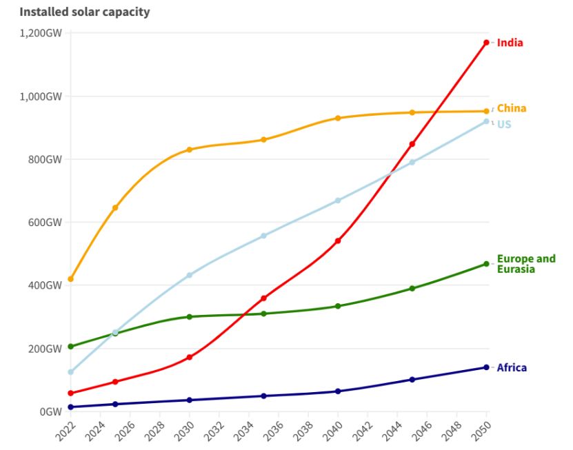 从2.8GW追加到3.4GW，这家中国光伏企业为何在印度受追捧？-能源发展网