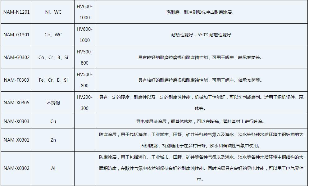 涂层功能表