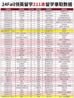 211学生留学动向揭秘！24Fall真实录取数据分析-企业官网