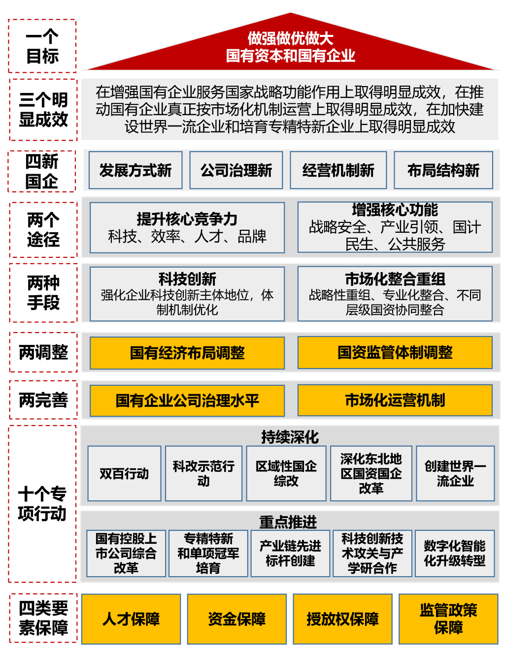 一图读懂：新一轮国企改革深化提升行动-懿德汇睿（EDRT China）