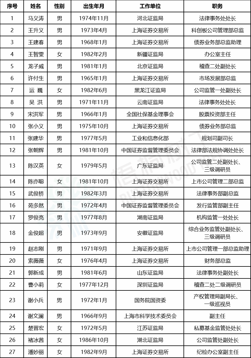 重磅！沪深交易所和北交所上市、并购重组审核委员会名单公布！ 梧桐树下