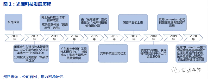 光库科技分析——铌酸锂未来可期-suset-piezo.com