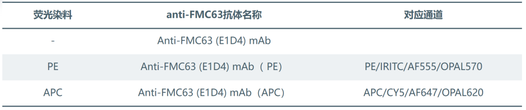 Anti-FMC63抗体|精准助力CD19 CAR细胞药物研究-广州普赛斯生物