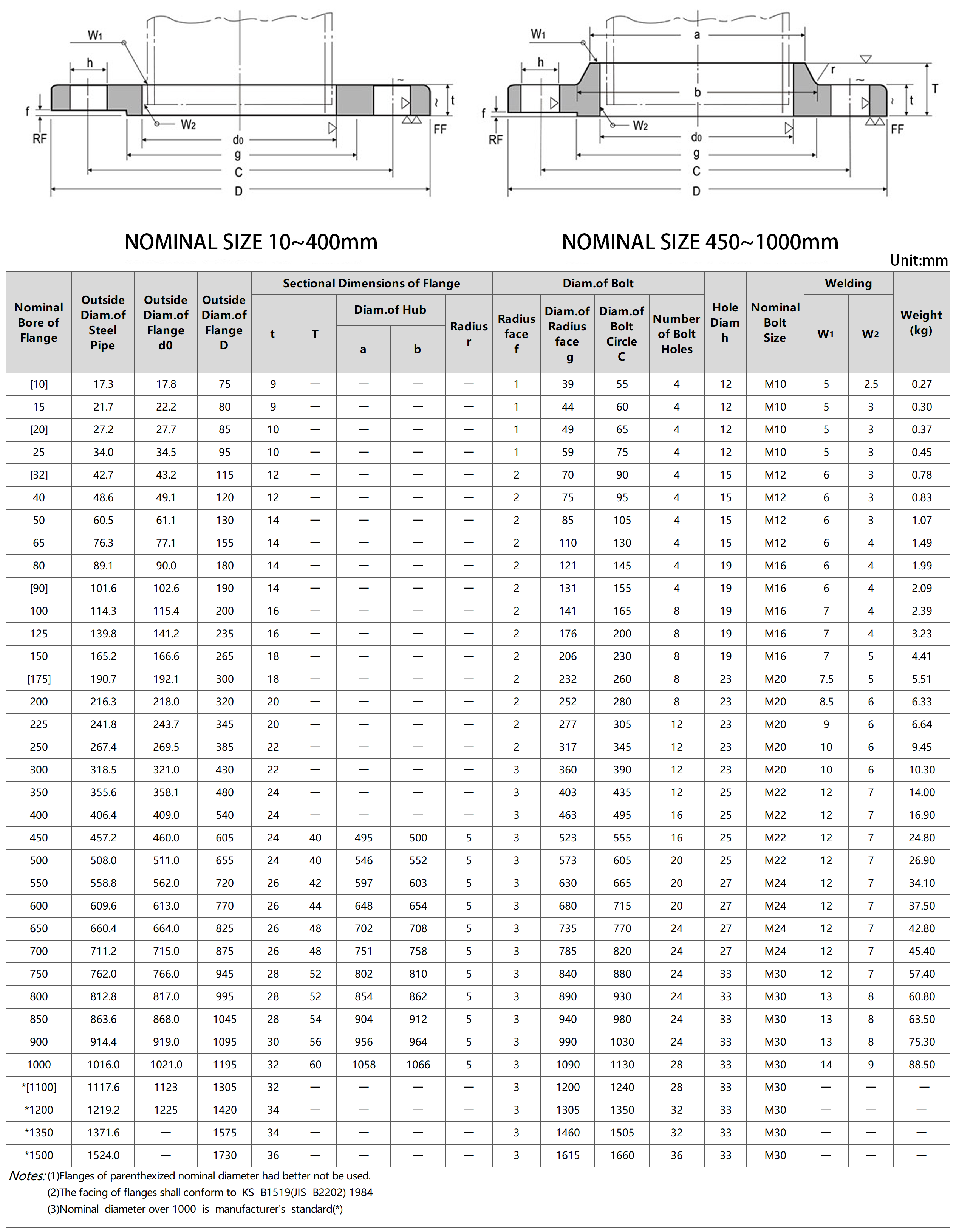 JIS B2220 Slip-on Welding Flange-ETTSAL