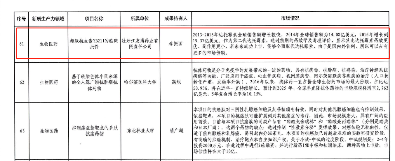 超级抗生素YB211项目入选黑龙江省最具转化潜力科技成果名单-企业官网